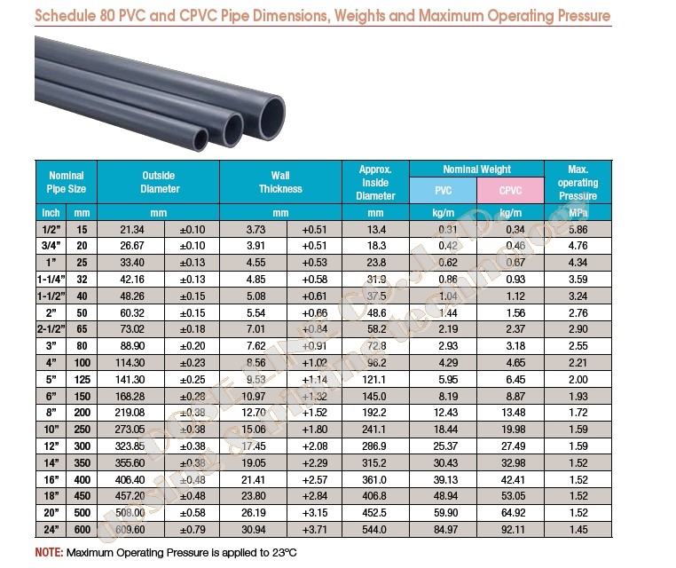 ท่อUPVC CPVC PP PVDF ท่อ UPVC DIN Standard ท่อUPVC Sch.80 CPVC Sch.80 UPVC Pipe UPVC JIS ...