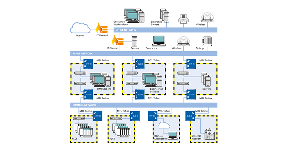 MTL Industrial Security