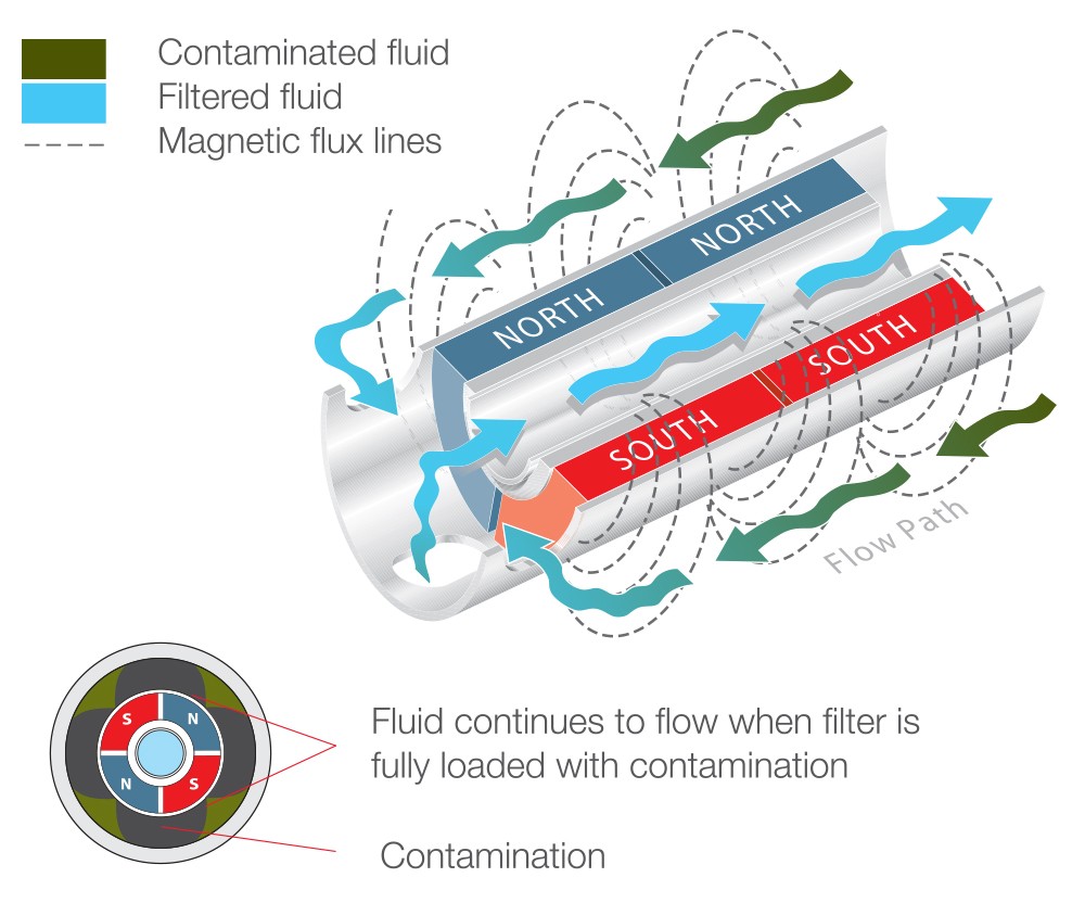 เครื่องกรองแม่เหล็ก (Magnet Filter) รุ่น Micromag / MM5 12 บาร์