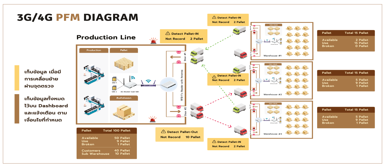 PFM Pallet Flow Management