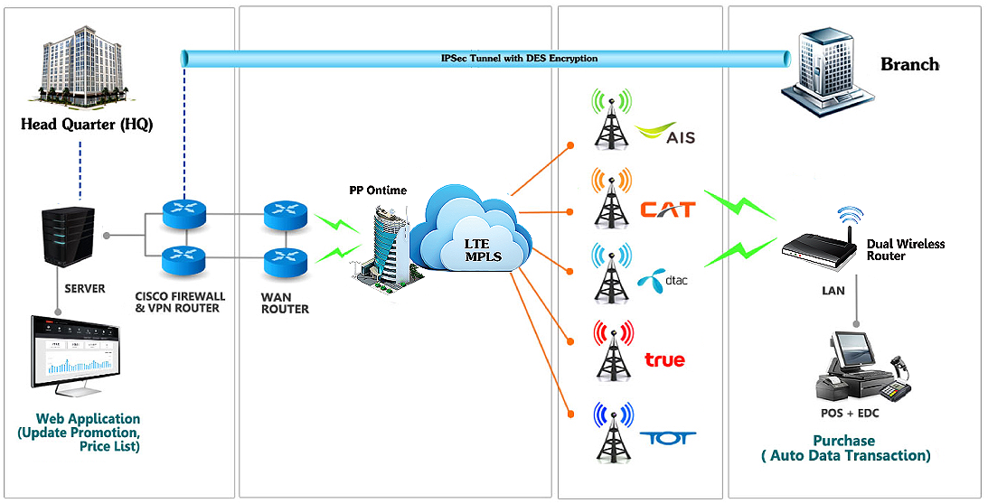 Real Time POS Data Transaction