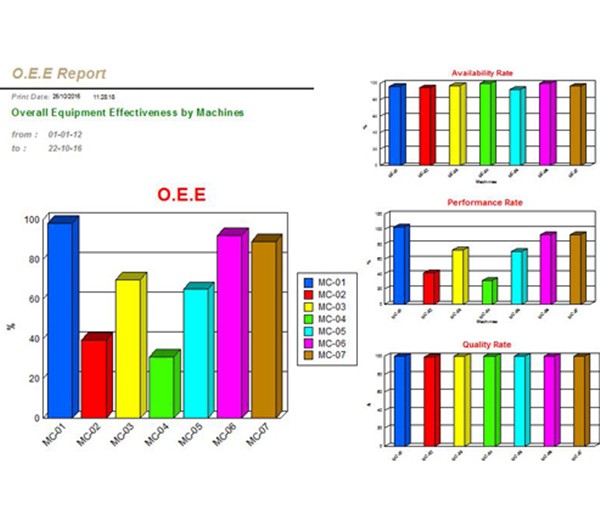 Overall Equipment Effectiveness (%OEE)