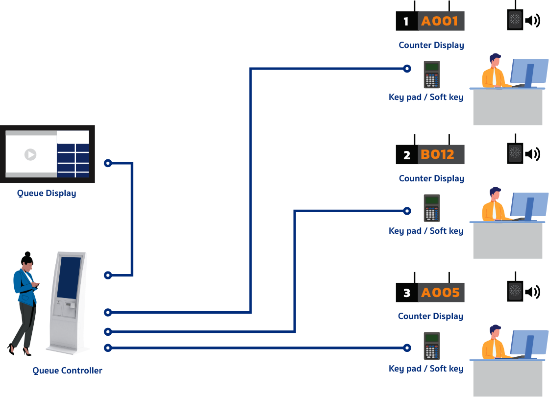 ระบบคิวอัตโนมัติ (Queue management system)