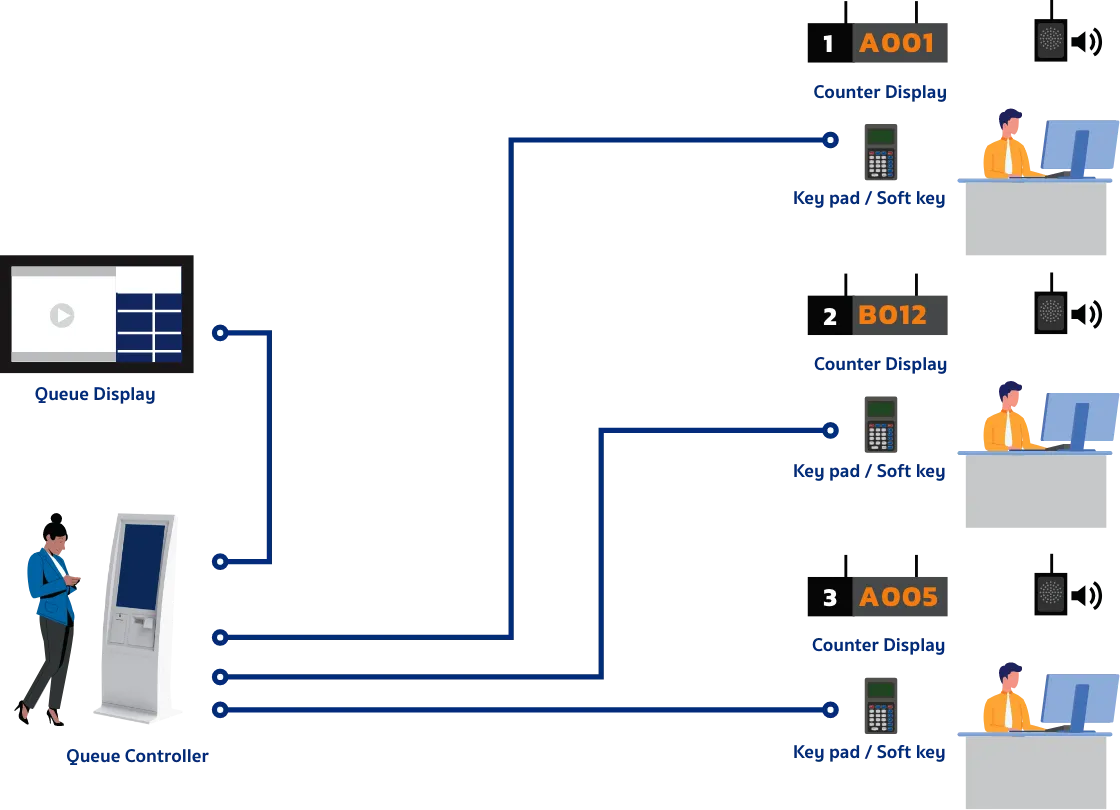 ระบบคิวอัตโนมัติ (Queue management system)
