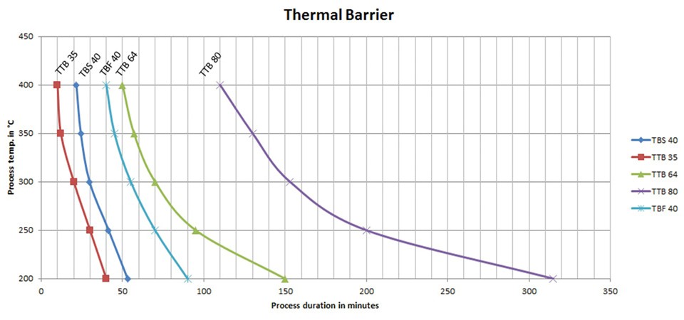 Pamalyne Marketing | Thermal Barrier