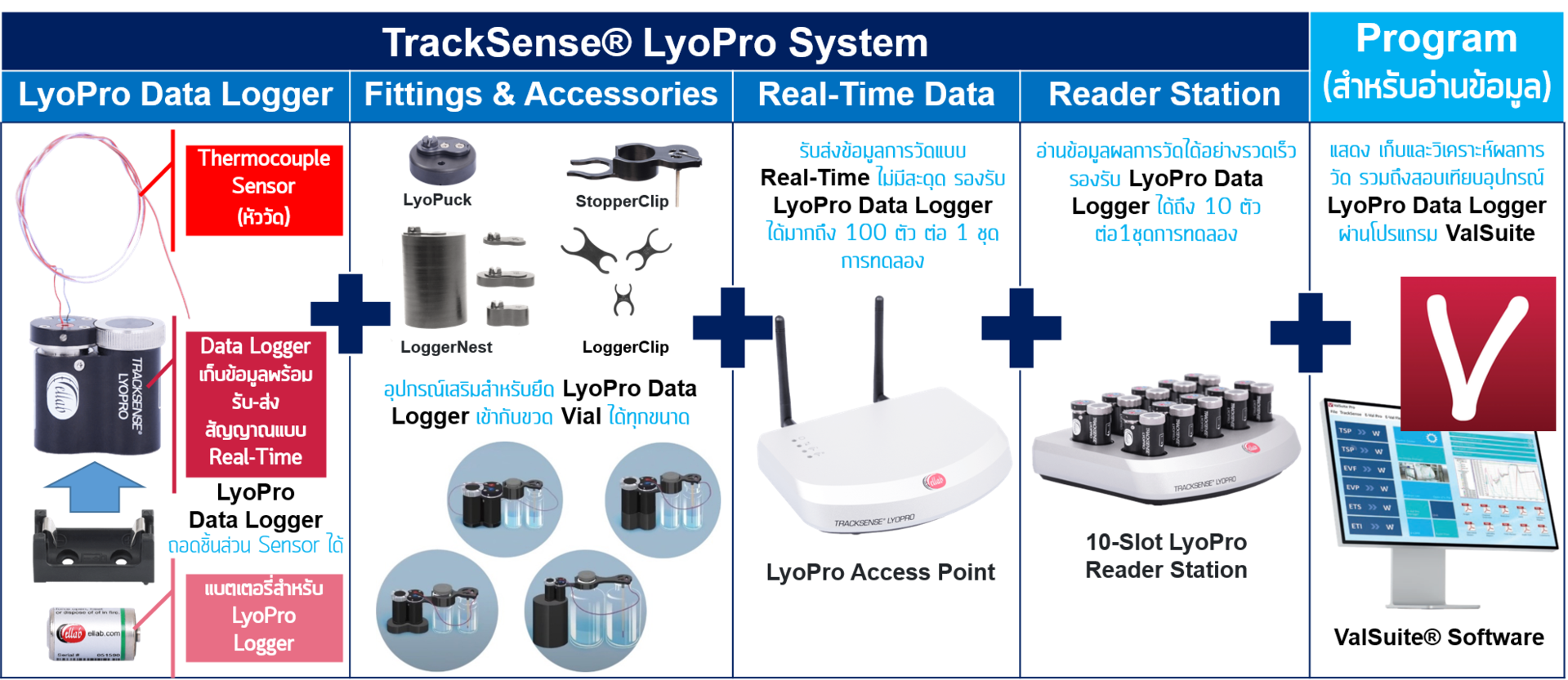 Pamalyne Marketing | TrackSense LyoPro สำหรับกระบวนการ Freeze Dry