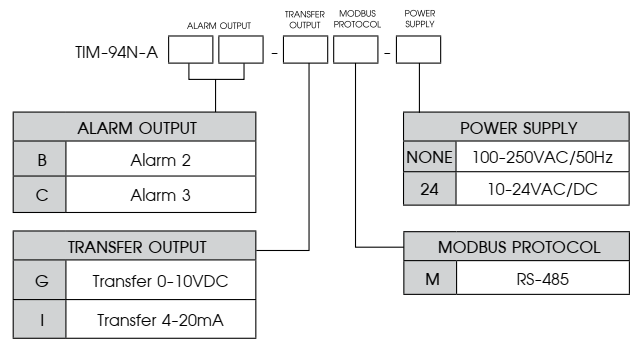 Universal Input Digital Indicator With Alarm Unit อุปกรณ์วัดและแสดงผลแบบดิจิตอล