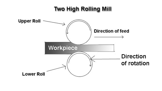 Types of Rolling mills – With detailed information