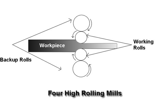 Types of Rolling mills – With detailed information