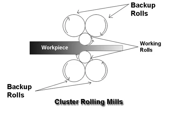 Types of Rolling mills – With detailed information