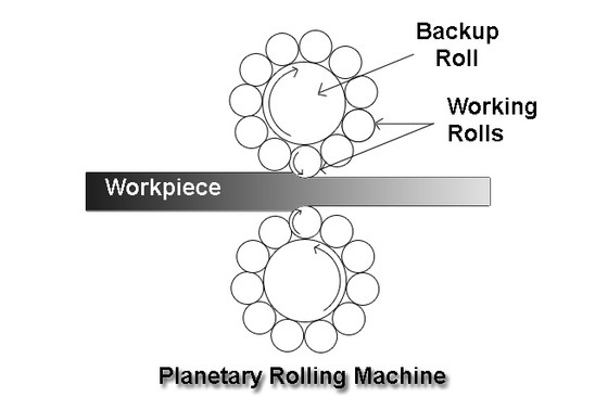 Types of Rolling mills – With detailed information