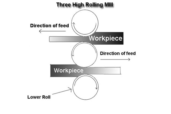 Types of Rolling mills – With detailed information