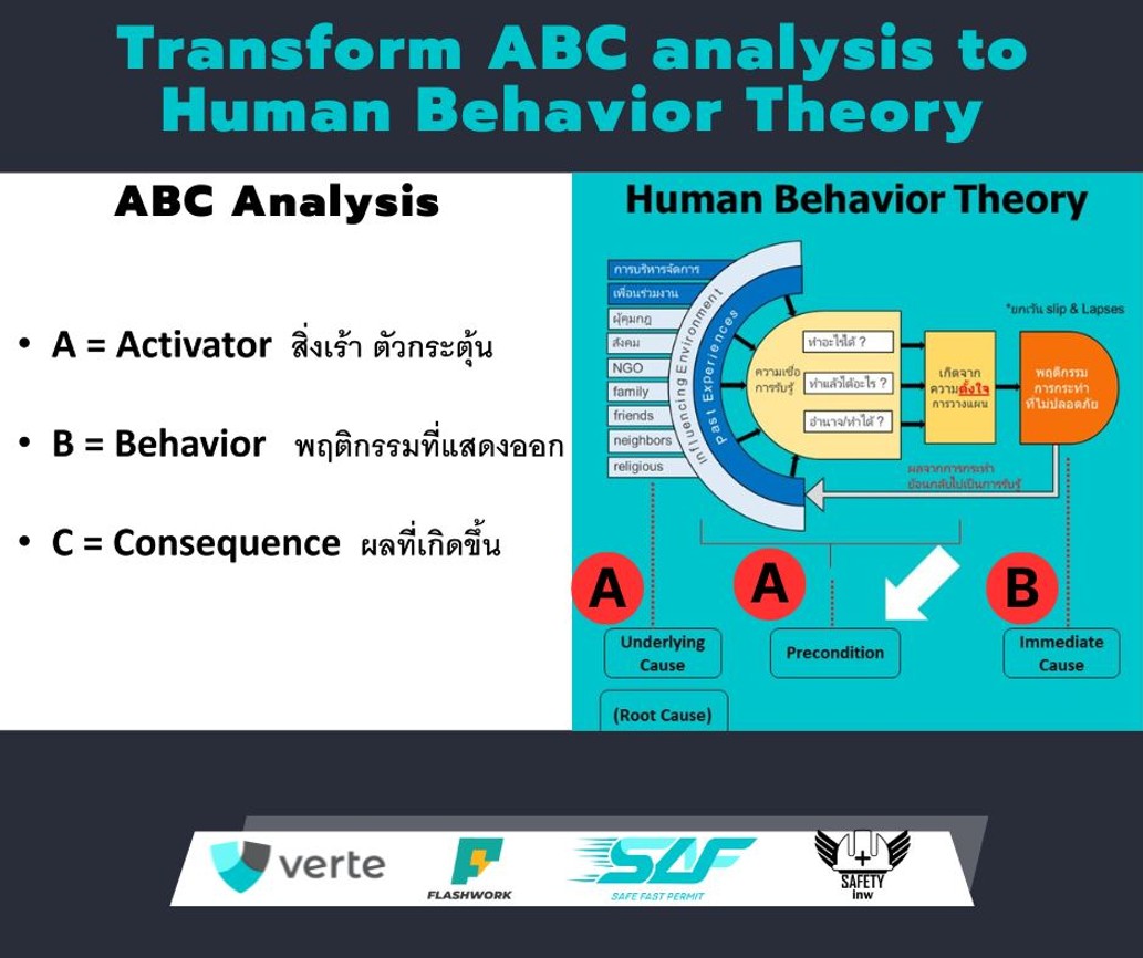 Transform ABC Analysis to Human Behavior Analysis