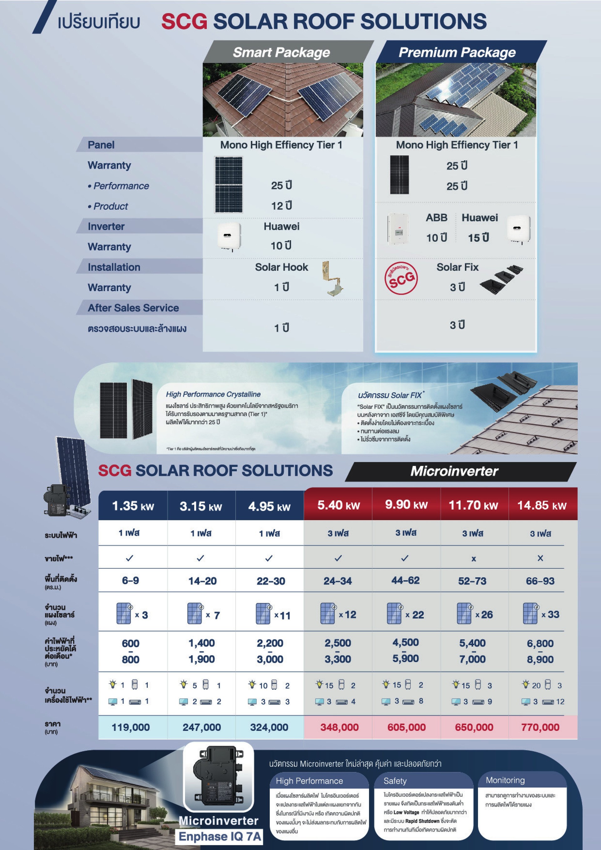 โปรโมชั่น SCG Solar Roof ดูแลตั้งแต่ต้นจนจบ