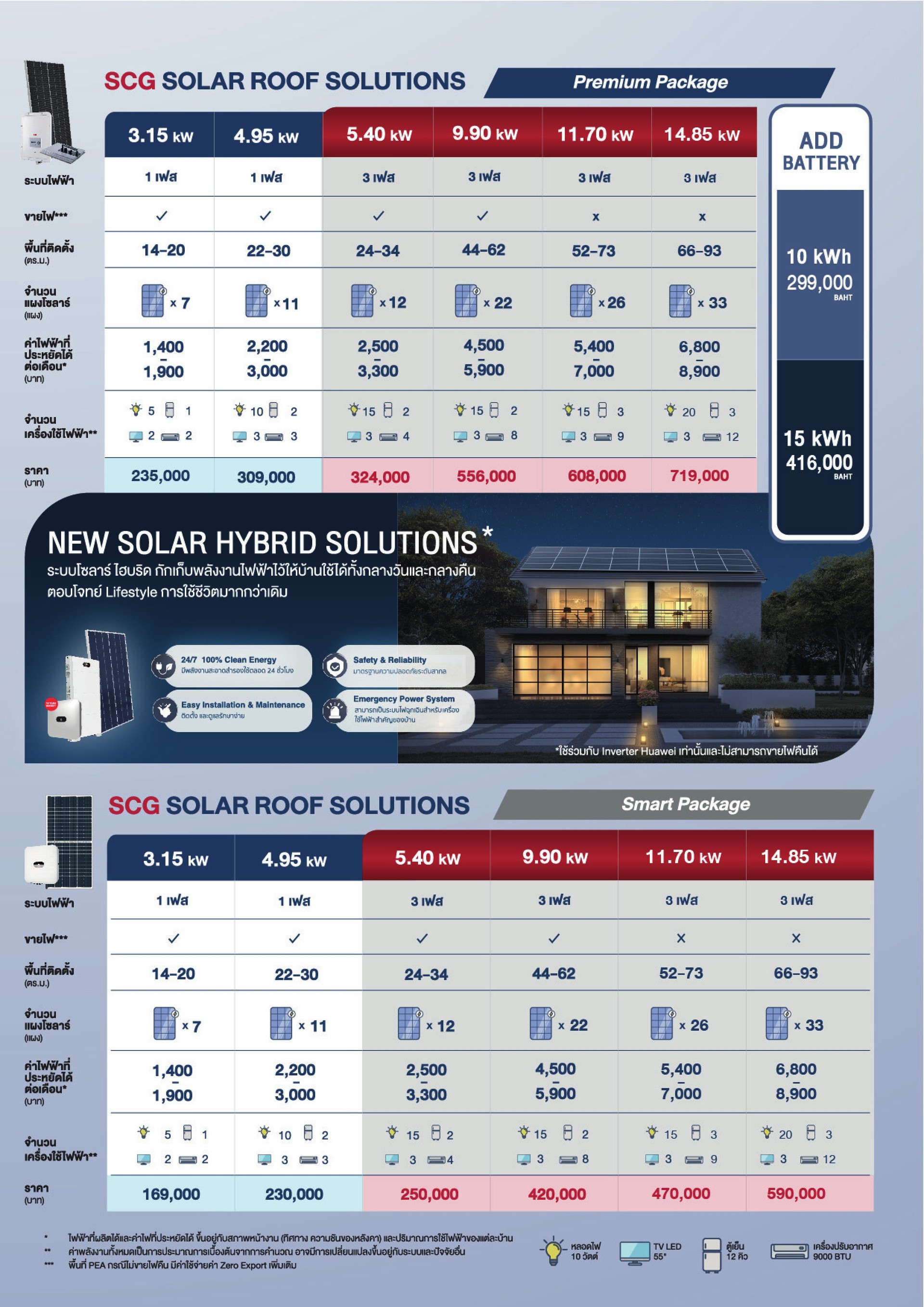 โปรโมชั่น SCG Solar Roof ดูแลตั้งแต่ต้นจนจบ