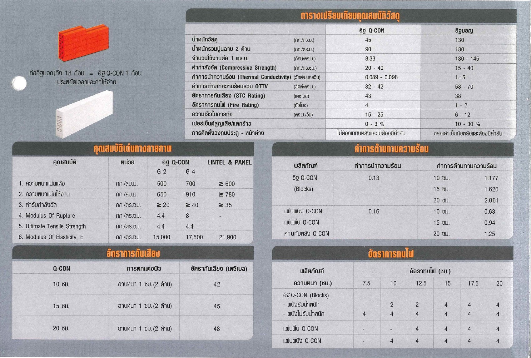 โปรโมชั่น ราคา อิฐมวลเบา คิวคอน (Q-con) SCG