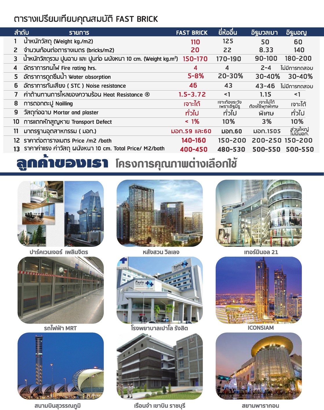 โปรโมชั่น อิฐบล๊อก Fast Brick มี มอก.