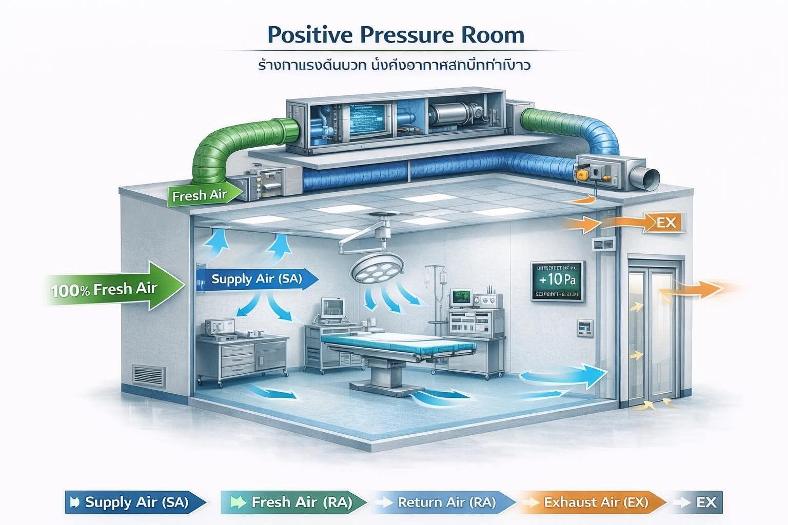 การทำให้ พื้นที่มีแรงดันบวก (Positive Pressure Room) เป็นหัวใจสำคัญของ ...