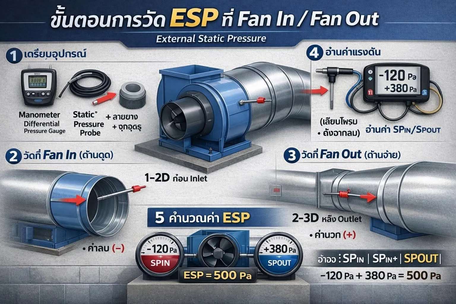 ขั้นตอนการวัด ESP (External Static Pressure) ที่ Fan In / Fan Out