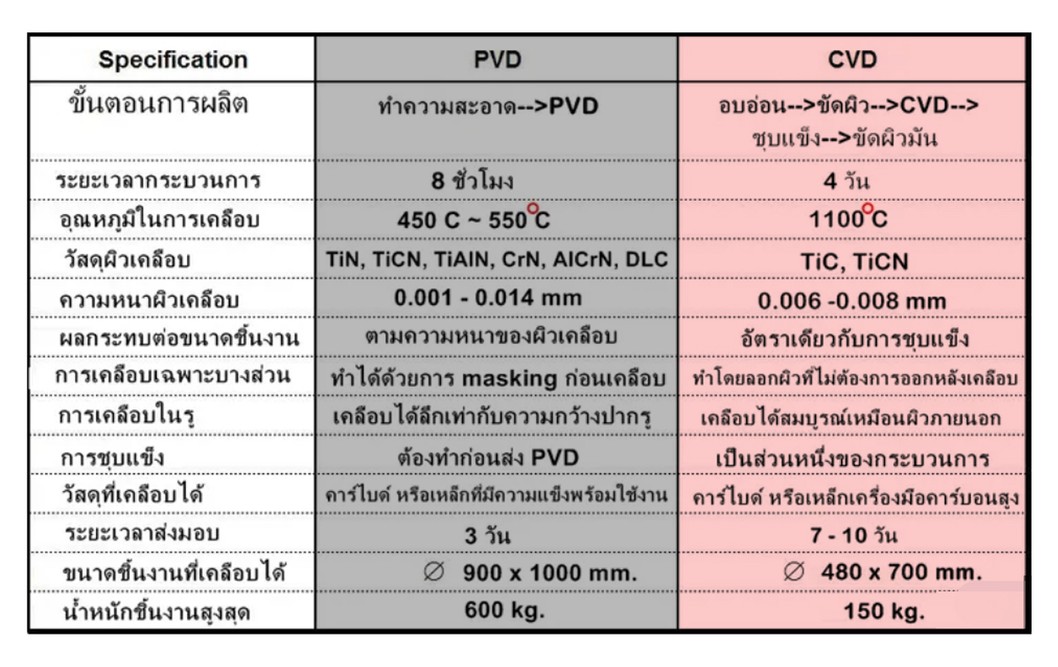ARGO ผู้ให้บริการรับชุบPVD CVD coatingและสีไทเทเนียม ชุบรุ้ง