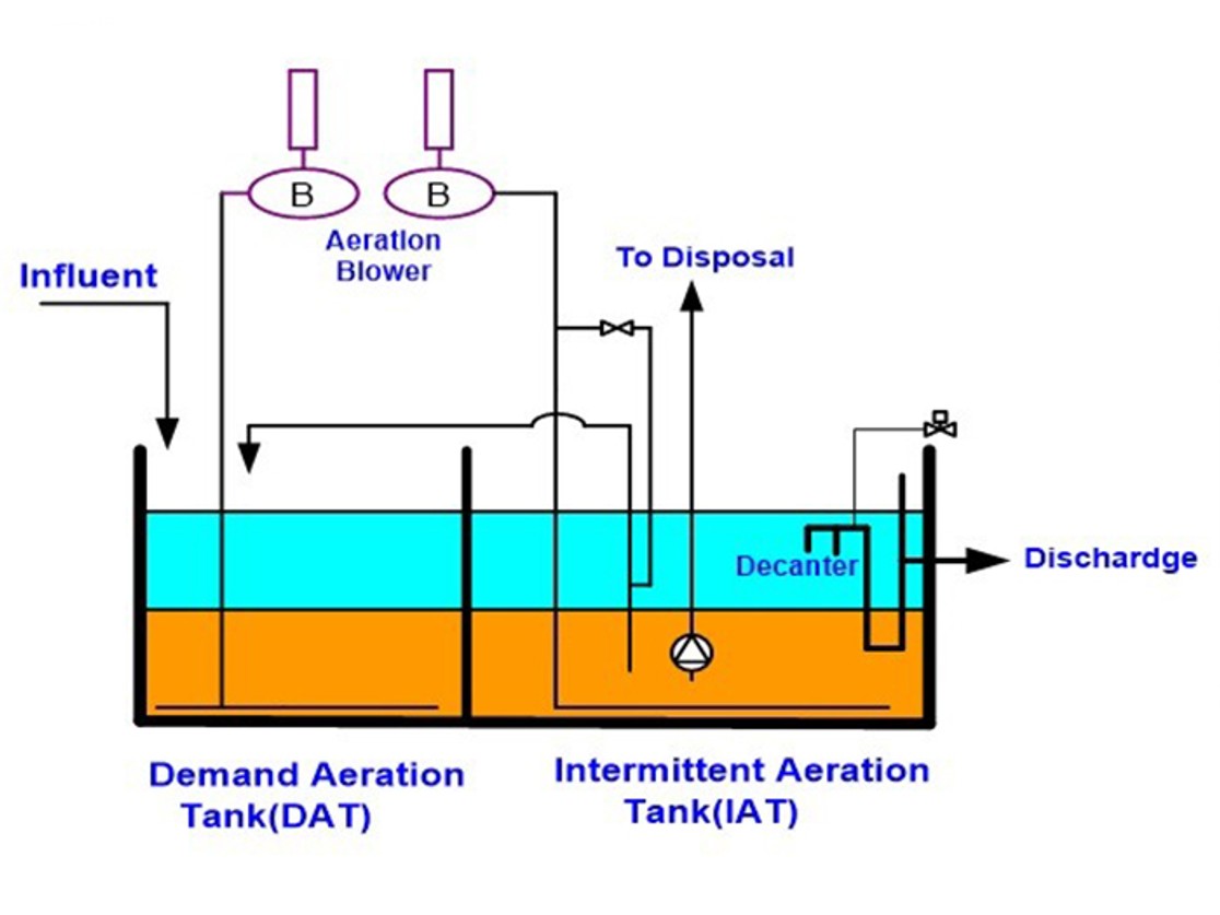 Intermittent Decanted Extended Aeration