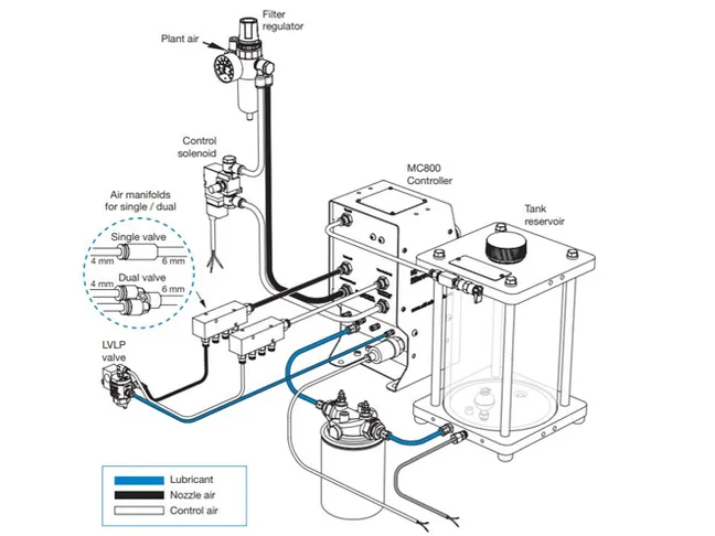 MC800 Continuous Lubrication Systems