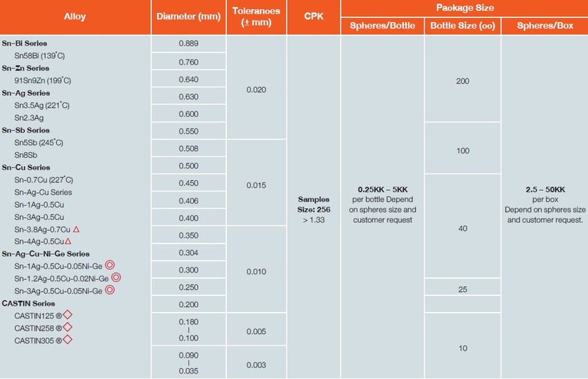 Accurus Solder Ball ลูกบอลตะกั่ว