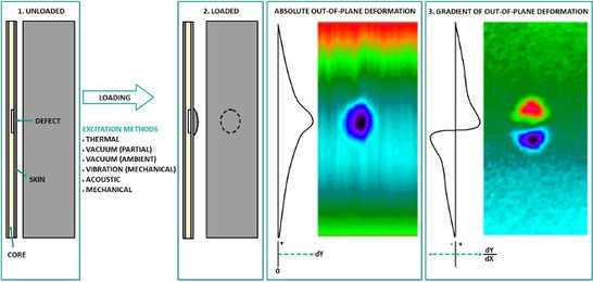 Non-Destructive Testing