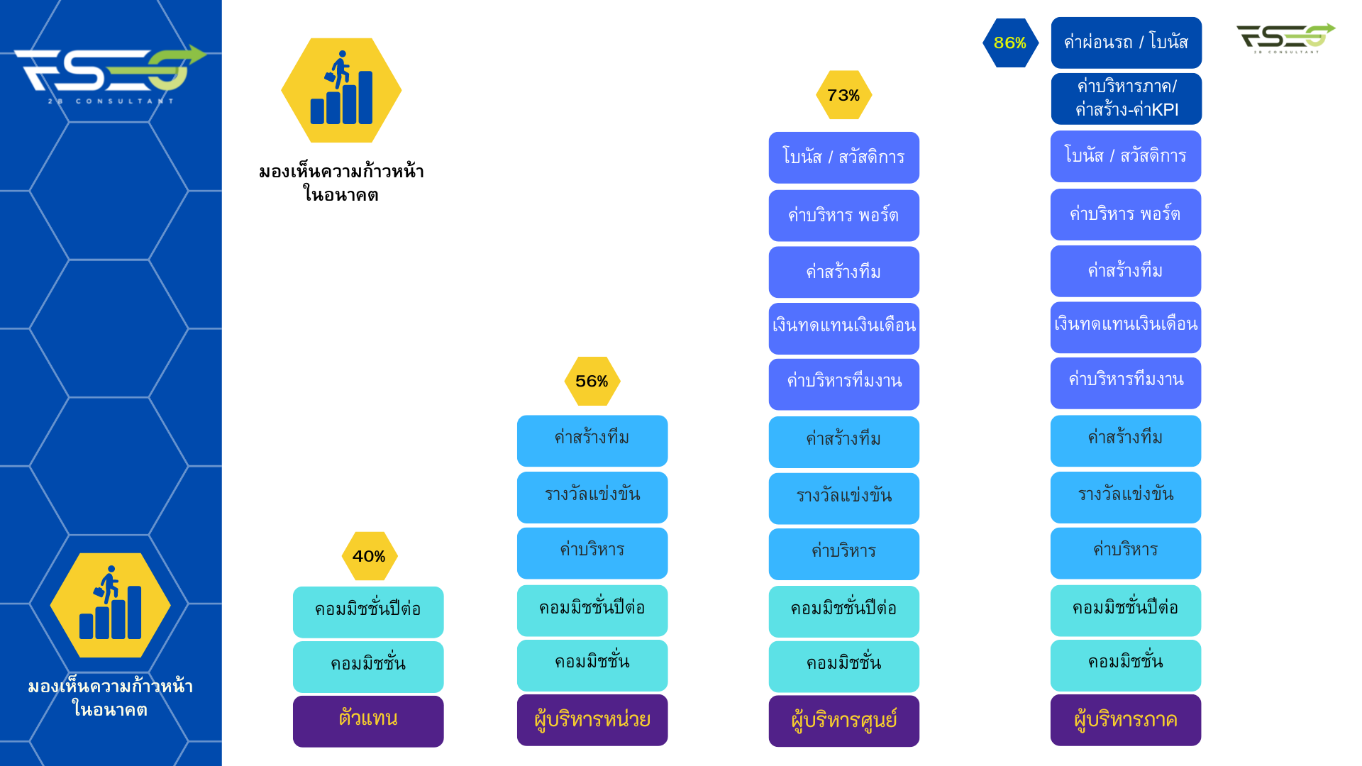 รายได้ ตัวแทน ไทยประกันชีวิตและที่ปรึกษาทางการเงิน