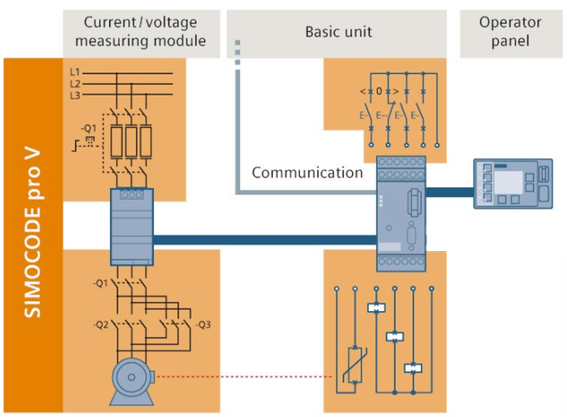 SIMOCODE อุปกรณ์ป้องกันและควบคุมมอเตอร์ อัฉริยะ