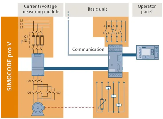 SIMOCODE อุปกรณ์ป้องกันและควบคุมมอเตอร์ อัฉริยะ