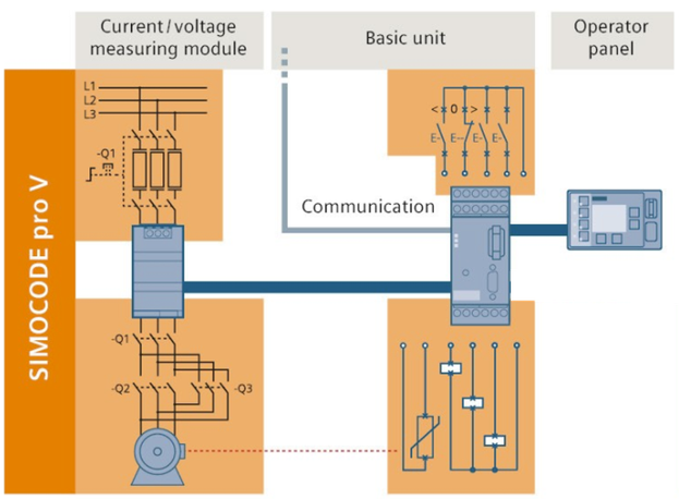SIMOCODE อุปกรณ์ป้องกันและควบคุมมอเตอร์ อัฉริยะ