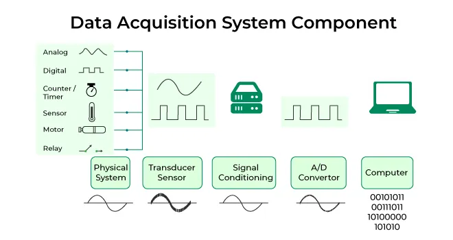 DAQ (Data Acquisition)
