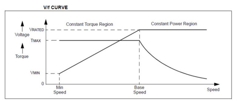 Variable Speed Drive(VSD)