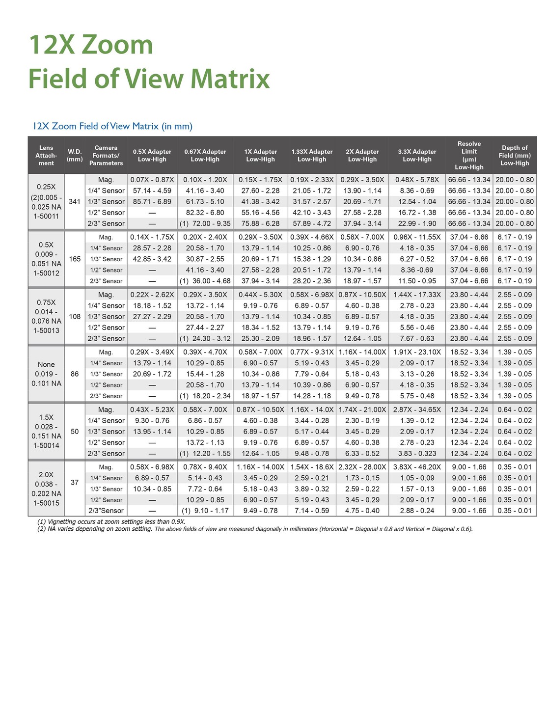 12X Zoom Lens System