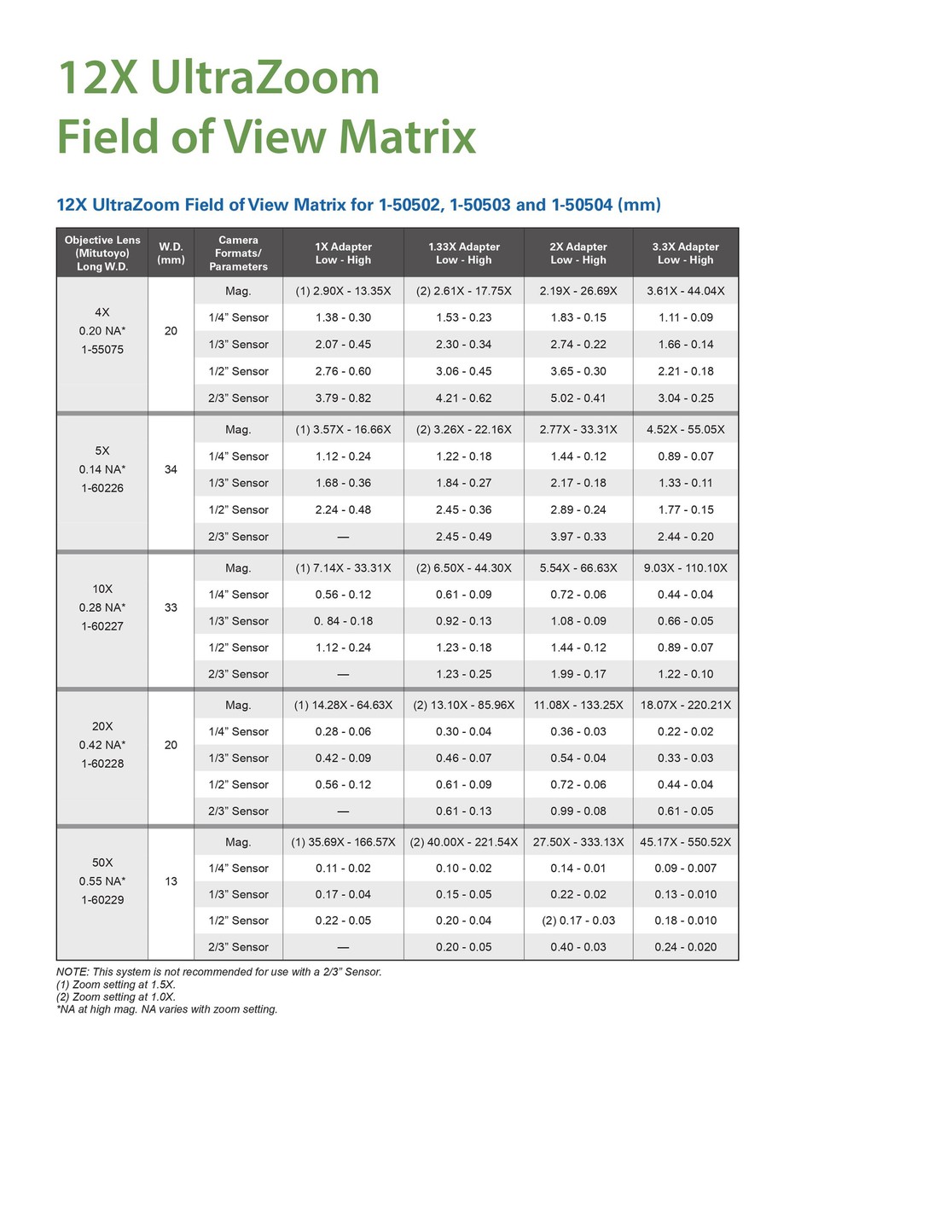 12X Zoom Lens System