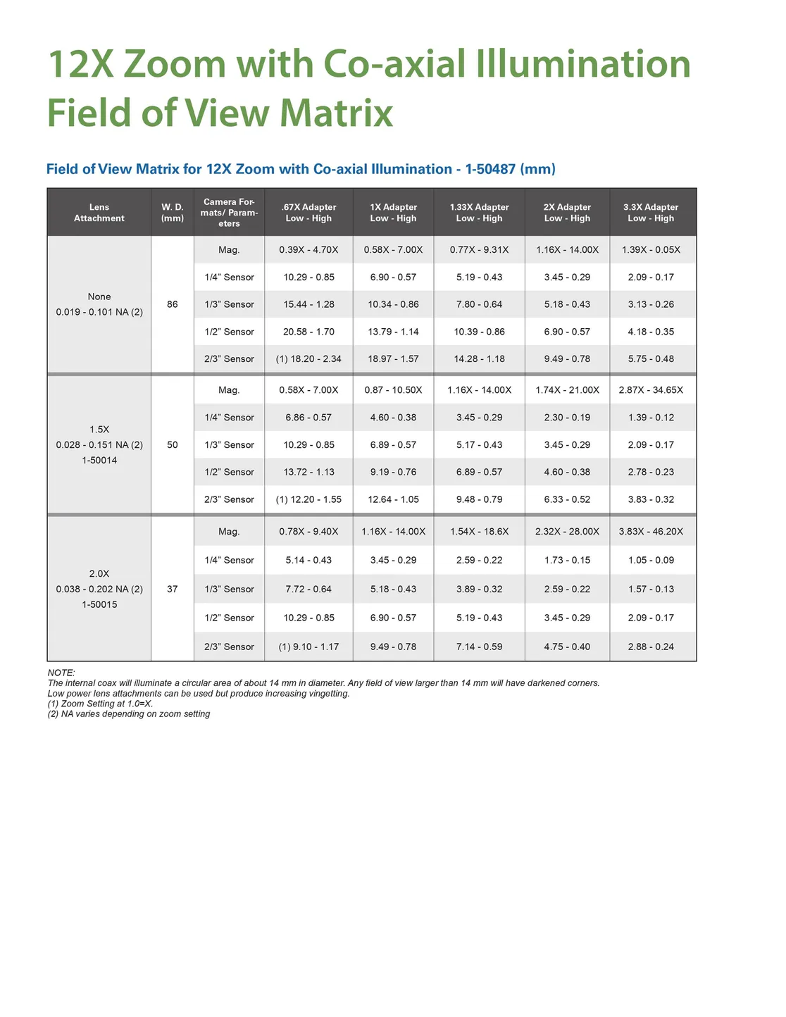 12X Zoom Lens System