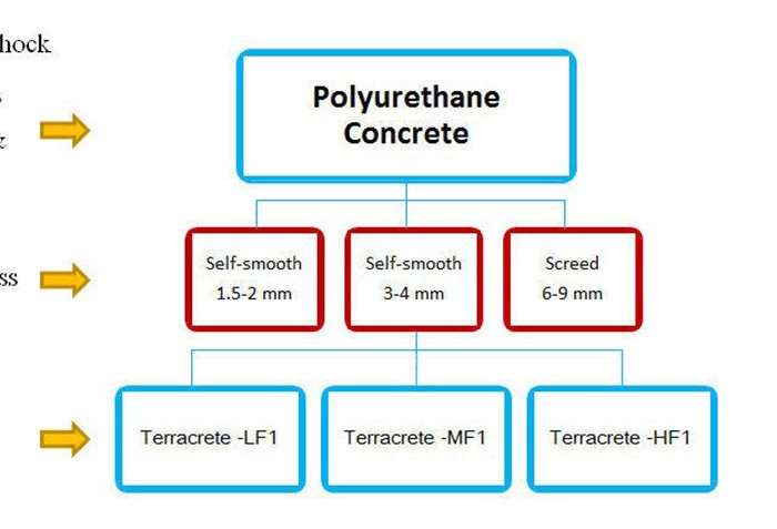 พื้น epoxy pu concrete
