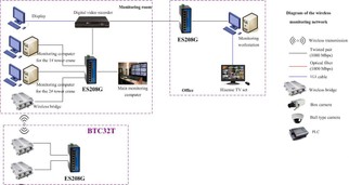 Wireless Video Monitoring Proposal for the Heavy Industry
