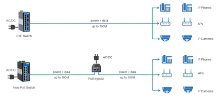 What Is A PoE Switch and Why You Need the PoE Switch?
