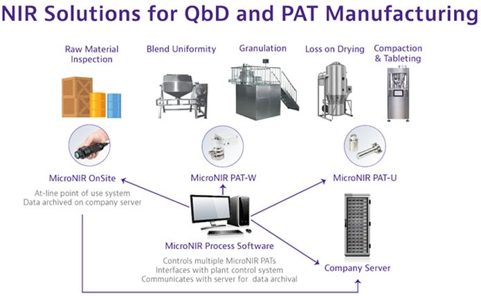 NIR solutions for Pharmaceutical