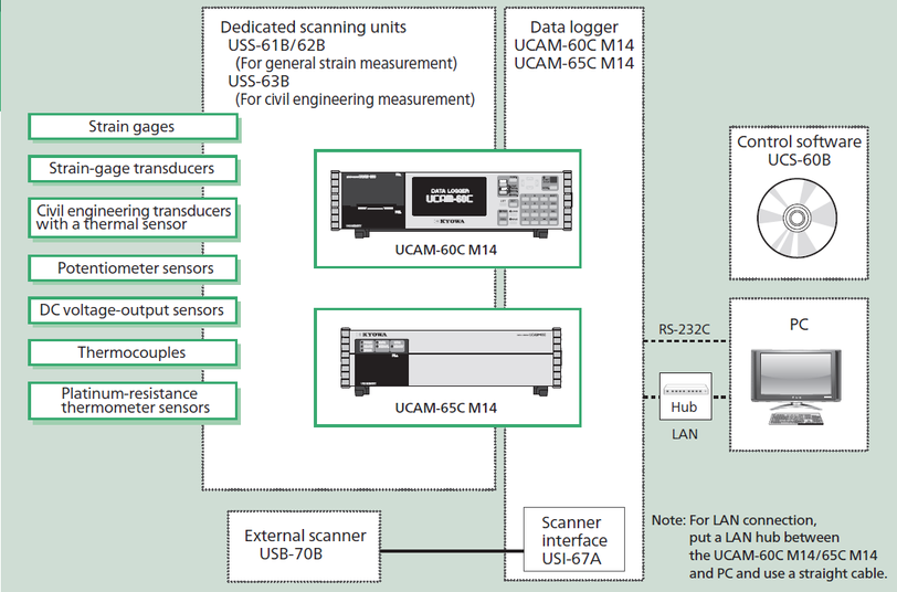 Kyowa Dengyo (Thailand) Co., Ltd. is a branch company of the Kyowa Electronic Instrument Co., Ltd.