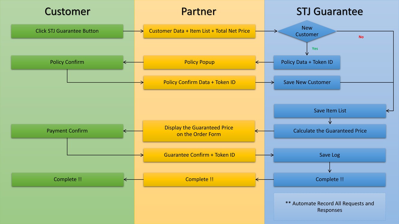 Partner : Joy Partner STJ Guarantee