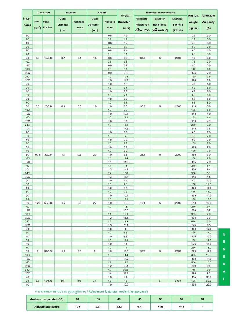 สายไฟ VCTF-LF