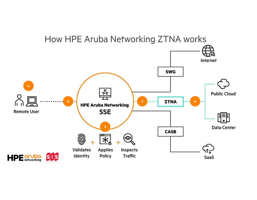6 เหตุผล ที่ควรเปลี่ยนจาก VPN สู่ HPE Aruba Networking ZTNA