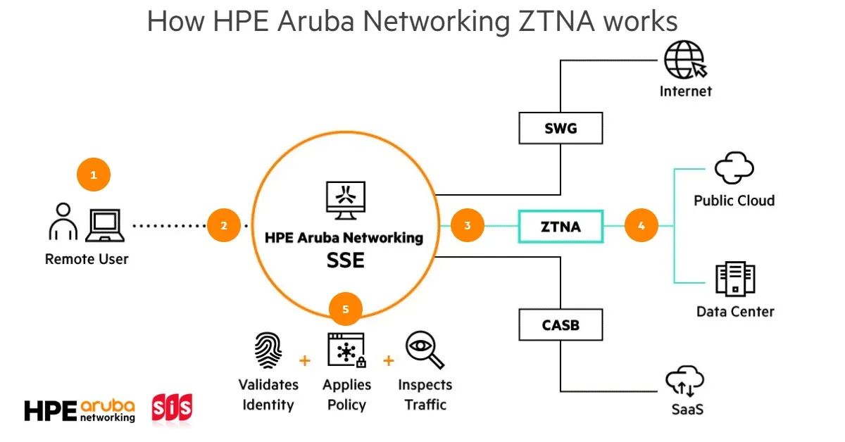 6 เหตุผล ที่ควรเปลี่ยนจาก VPN สู่ HPE Aruba Networking ZTNA