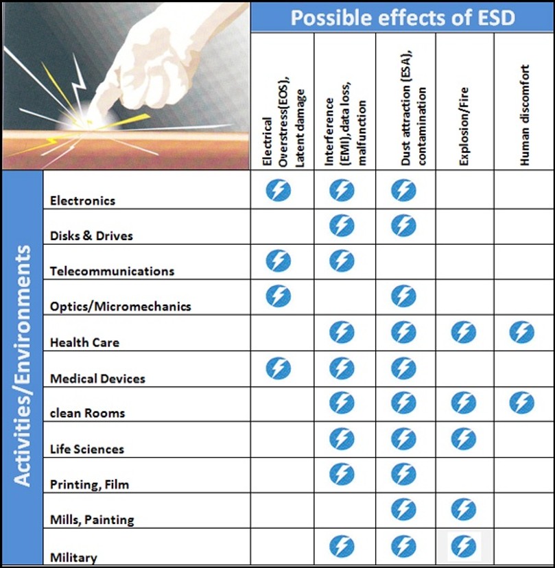 what products / procedures are susceptible to ESD