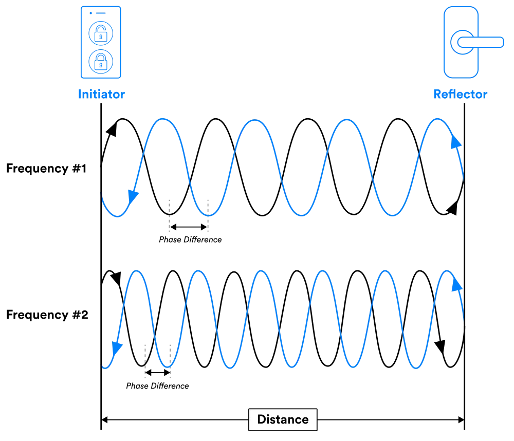 Bluetooth Channel Sounding: เทคโนโลยีเพื่อยกระดับการสื่อสารไร้สาย