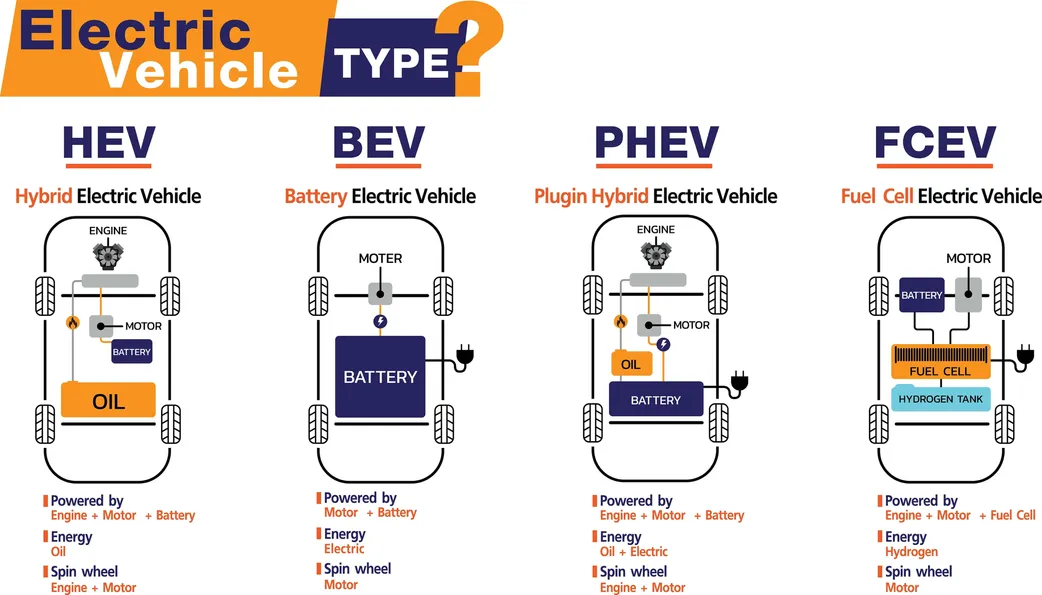 ตัวย่อ BEV PHEV HEV และ FCEV ในรถยนต์ไฟฟ้ามาจากอะไรบ้าง