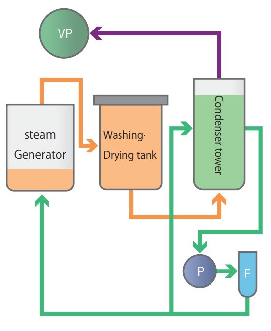 TETRA (Single-tank hydrocarbon washing machine)